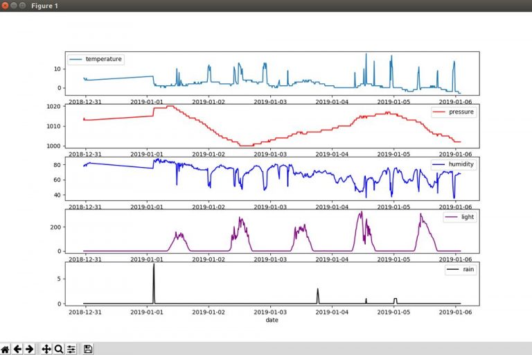 DYI Rain Prediction Using Arduino, Python and Keras | Inovo solutions